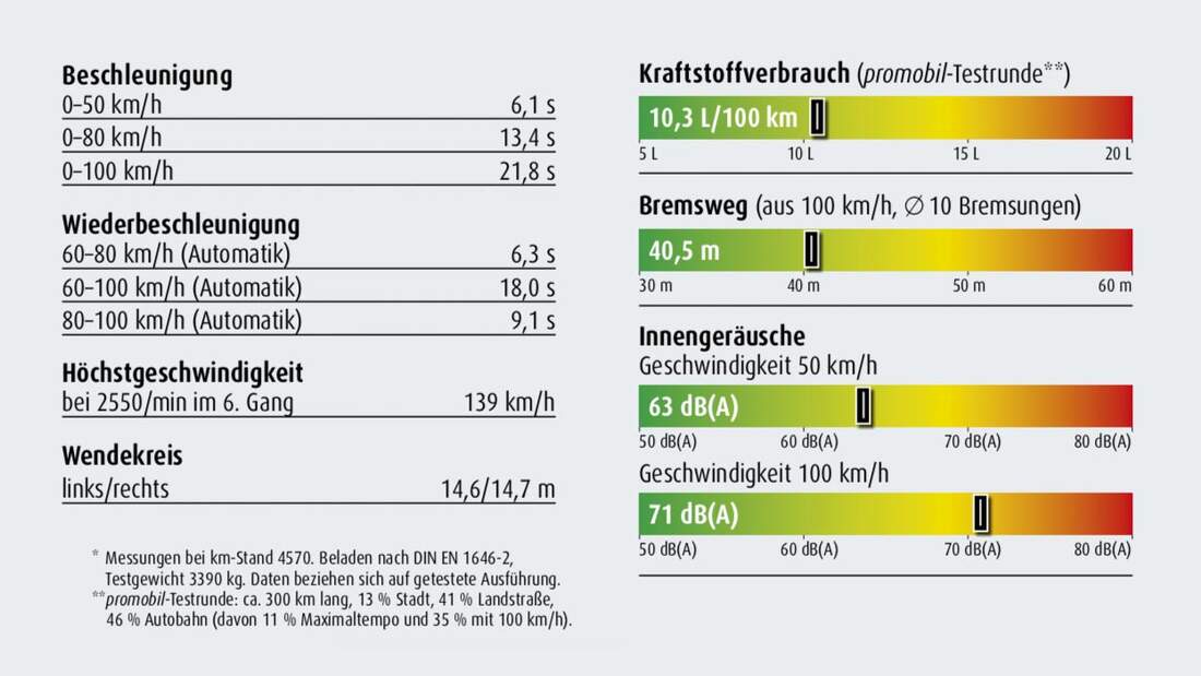 Dethleffs Just Go (2023): Neues Ford-Wohnmobil im Test | promobil