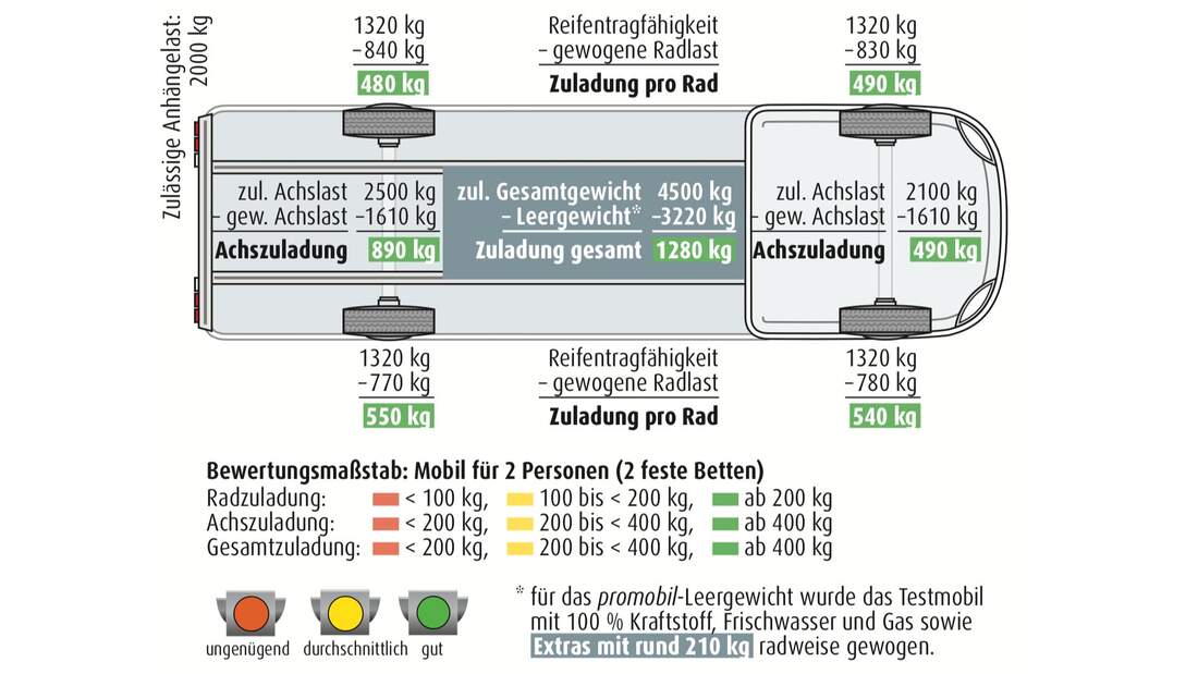 Eura Mobil Profila T MB 696 EB (2023) im Test | promobil