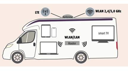 Router für unterwegs - WLAN fürs Wohnmobil