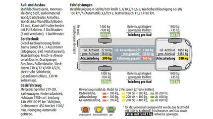 Robeta Adonis im Test: Wie schlägt sich der Camper?