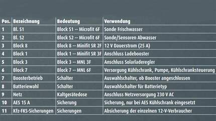 Smarter Elektroblock im Wohnmobil: Lippert EBL E-Smartwave